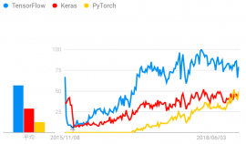 PyTorch 入門！人気急上昇中のPyTorchで知っておくべき6つの基礎知識