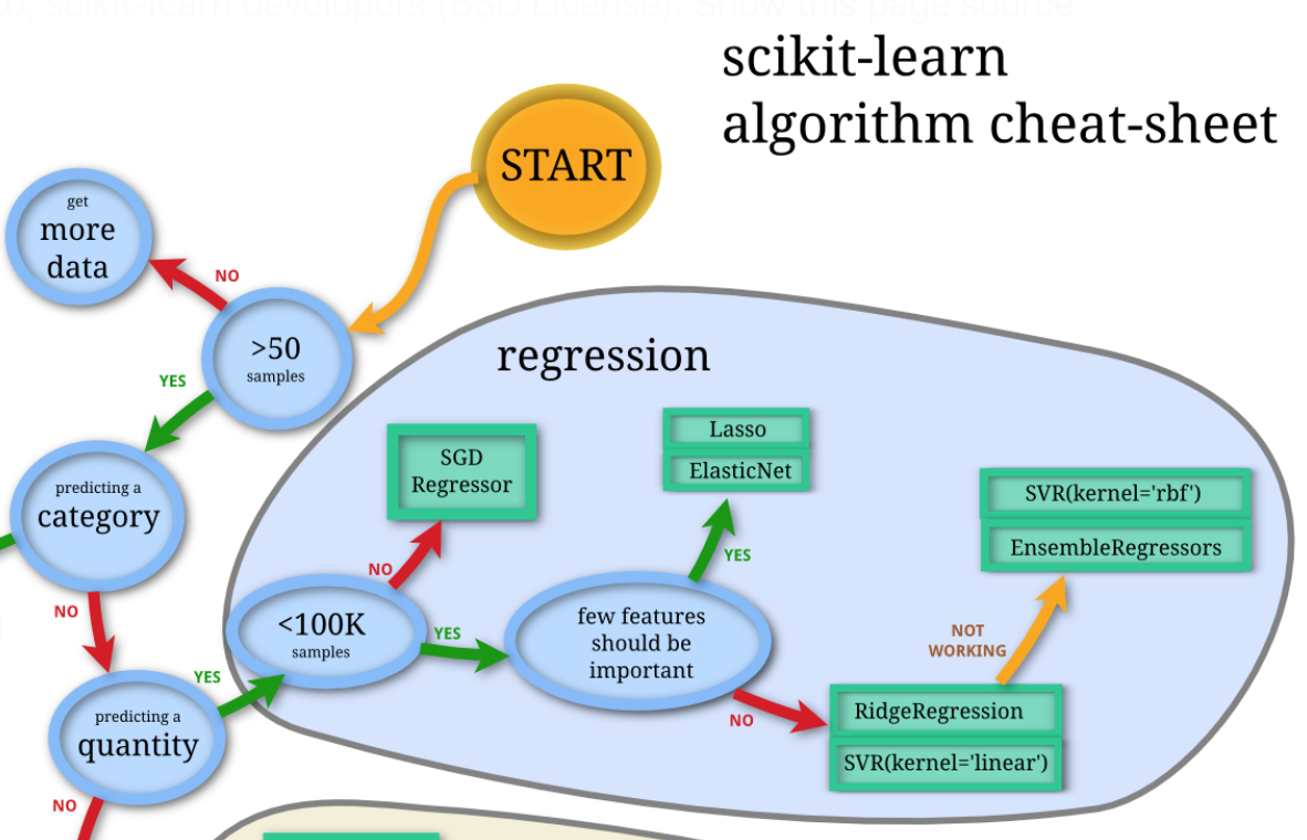 scikit-learn 入門：6つの機能と分類・回帰の実装方法を徹底解説！