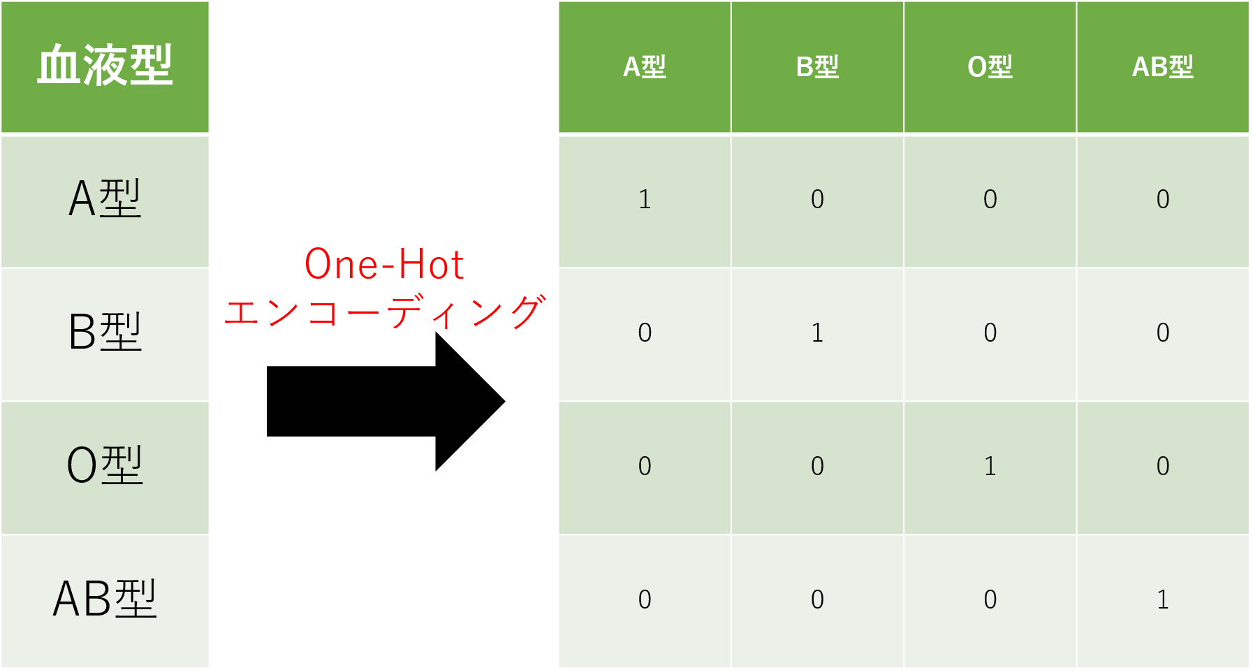 ダミー変数（One-Hotエンコーディング）とは？実装コードを交えて徹底解説