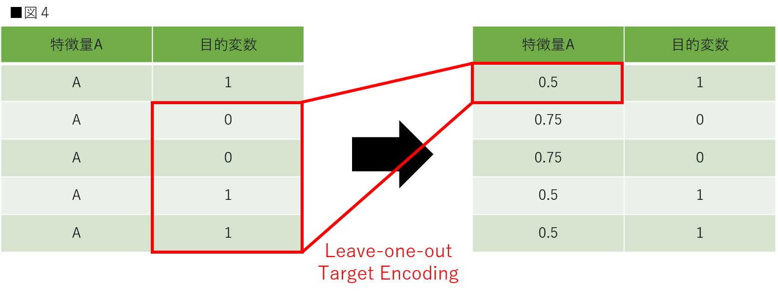 Target Encodingとは？3種類のターゲットエンコーディングとPython実装方法を徹底解説